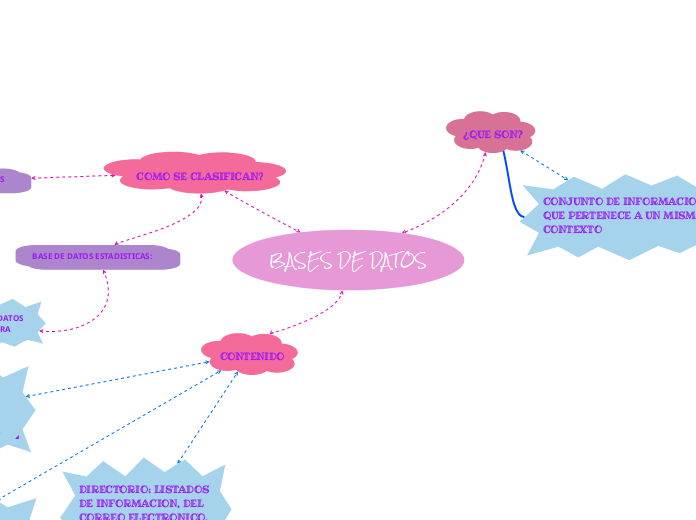 BASES DE DATOS - Mind Map